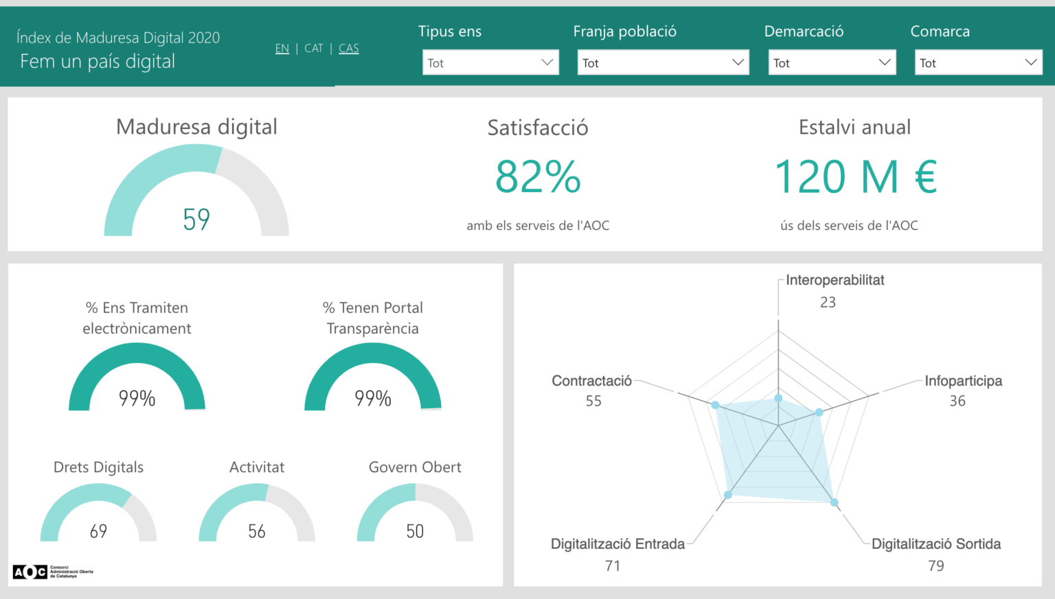 El Índice de Madurez Digital, una herramienta para ayudar a la ...
